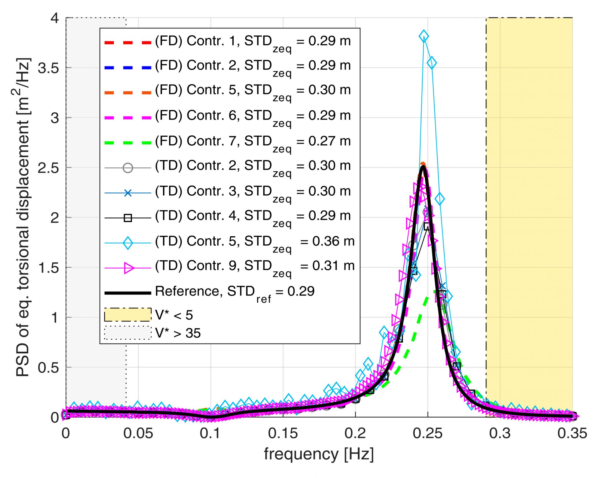 Bridge aeroelasticity • Miguel Cid Montoya