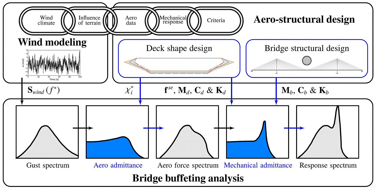 Aero-structural optimization of bridges