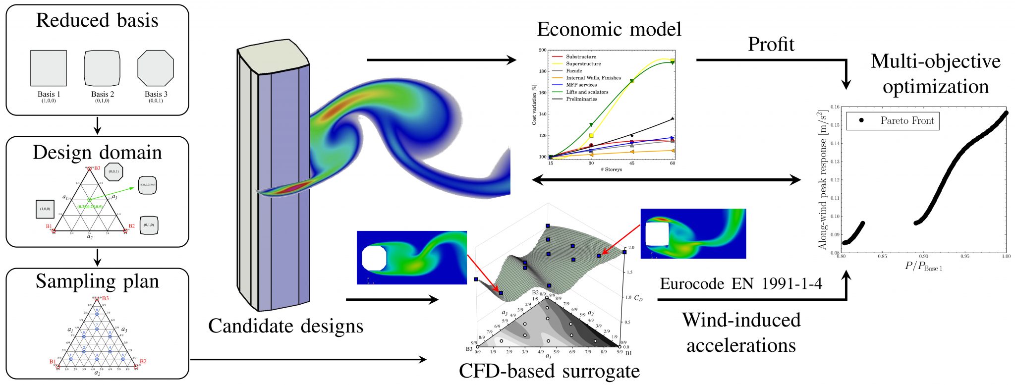 Aerodynamic optimization of buildings